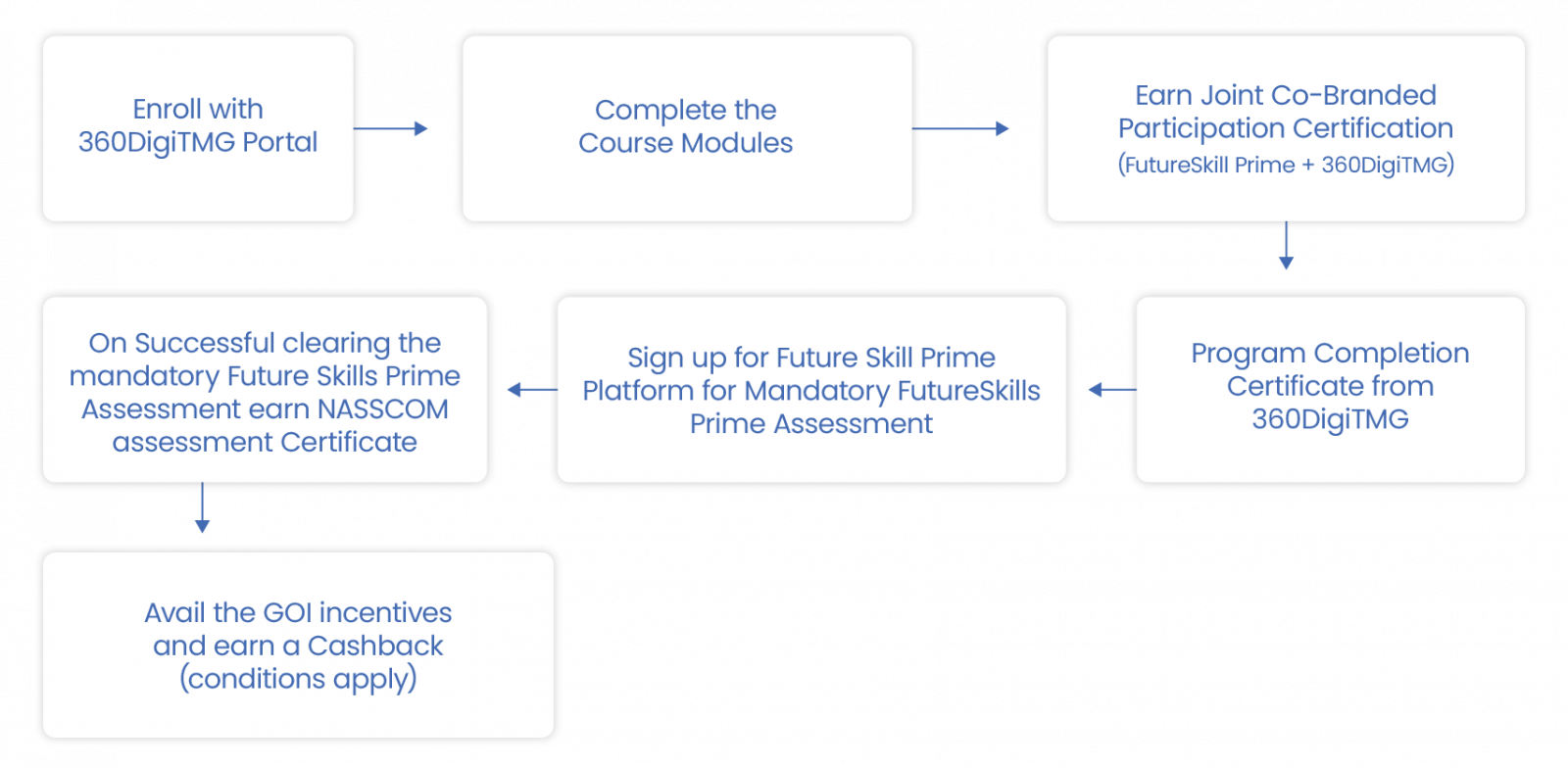 Python Fundamentals Course - 360DigiTMG